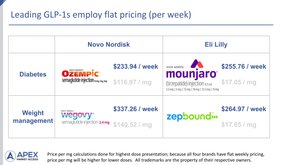 Understanding Drug Pricing Strategies with GLP-1 Agents - Apex Market ...