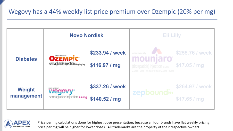 Understanding Drug Pricing Strategies with GLP-1 Agents - Apex Market ...